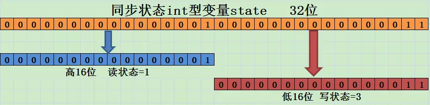 深入理解读写锁ReentrantReadWriteLock | 蜗牛君